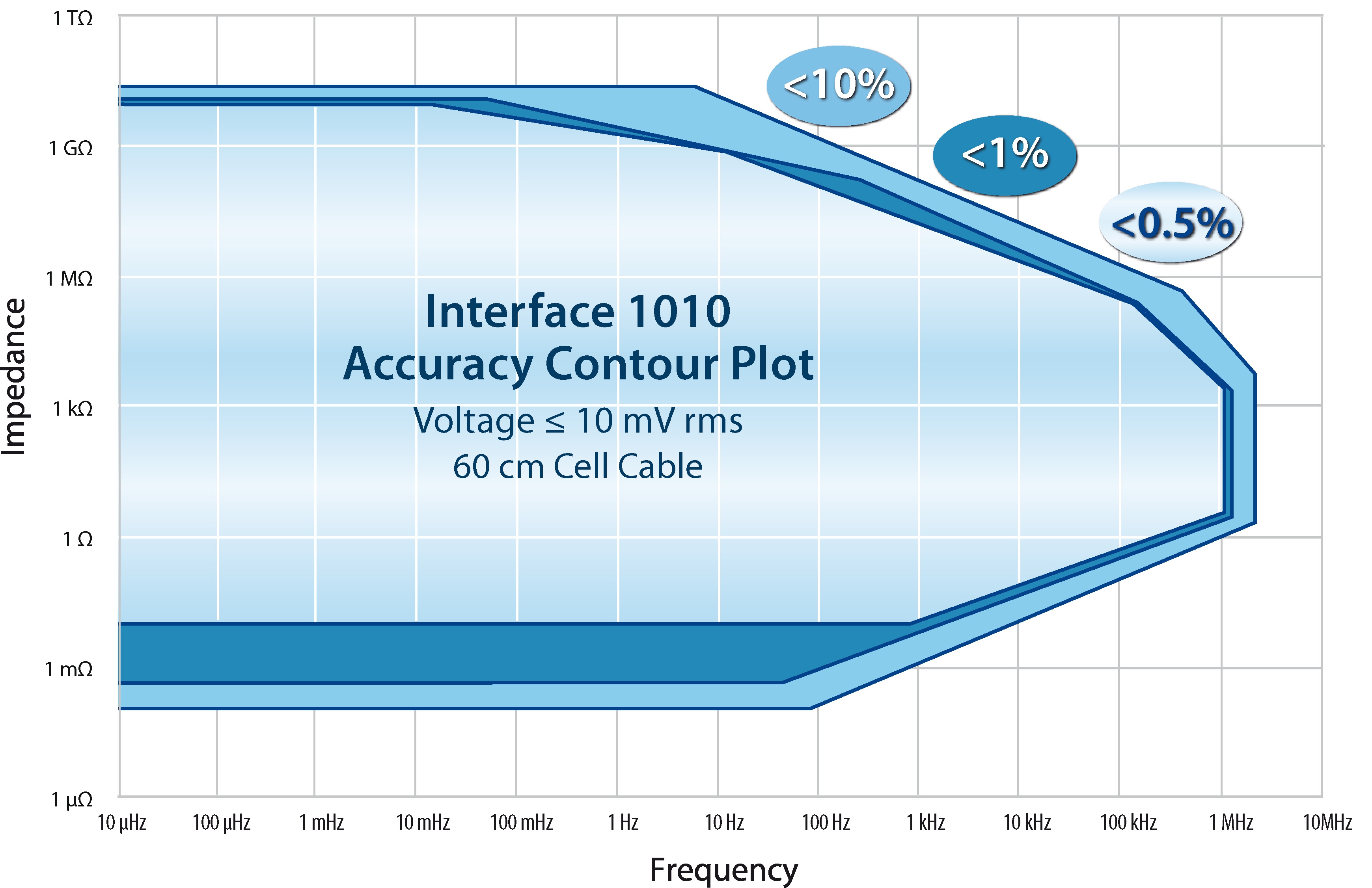 Gamry Interface 1010 Bipotentiostat